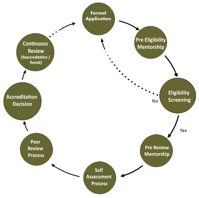 Process of Accreditation | NBEAC